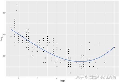 R语言学习：ggplot2包画图 知乎