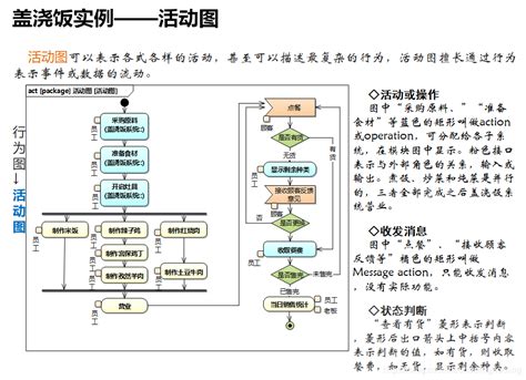 Sysml实例——盖浇饭sysml建模题目 Csdn博客
