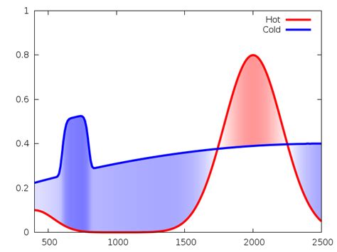 Plot Gnuplot Filledcurves With Palette Stack Overflow