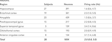 Table 1 From Mtl Neurons Phase Lock To Human Hippocampal Theta