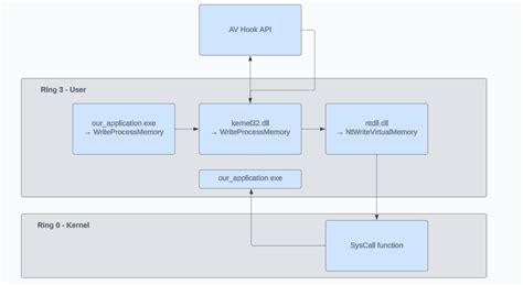 Bypass AV Hook Direct Syscall