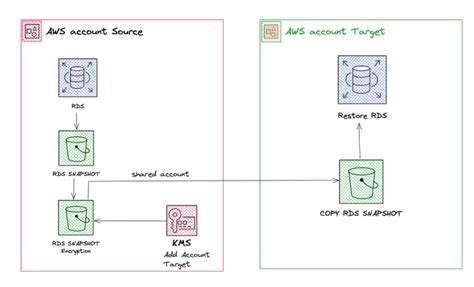 Ruta Hacia El Éxito Migración De Amazon Rds Postgresql Entre Cuentas En Aws Sin Contratiempos