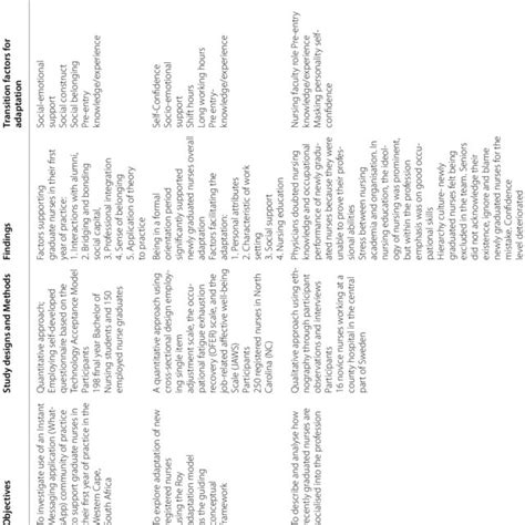 Pdf Success Factors In Adaptation Of Newly Graduated Nurses A Scoping Review