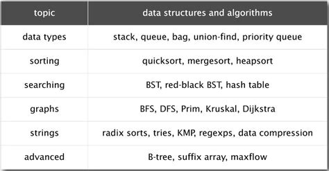Topics To Cover If You Want To Become A Dsa Expert Nayem Musaddik