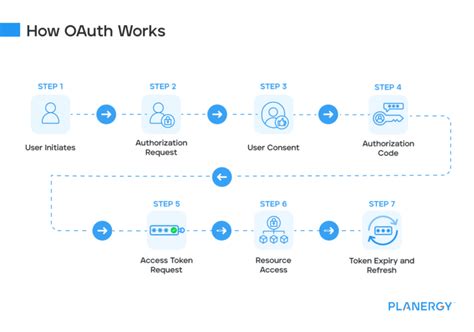 Oauth Vs Saml Vs Openid What Is And Differences Between Them Planergy Software