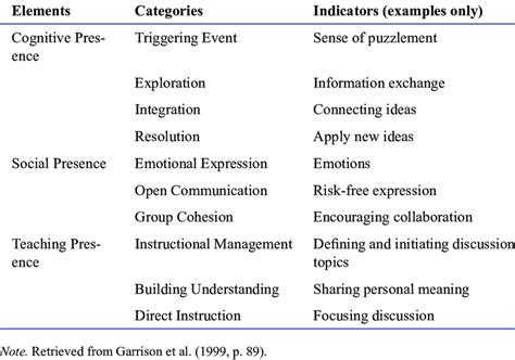 Community Of Inquiry Coding Template Download Scientific Diagram