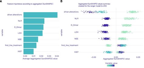Frontiers Development And Validation Of A Survival Prediction Model For Patients With Advanced