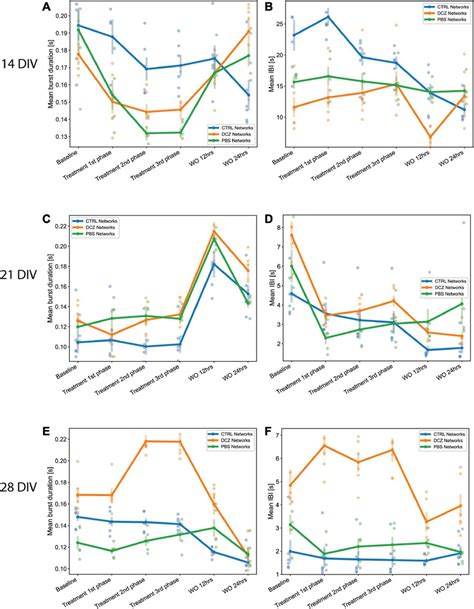 Neural Network Mean Burst Duration And Mean Inter Burst Intervals Download Scientific Diagram