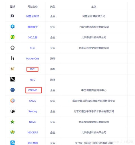 浅谈漏洞来源cvenvdcnvdcnnvdcve漏洞库 Csdn博客
