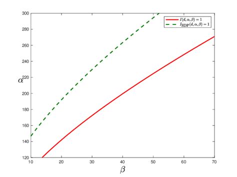 Visualization of I d α β 1 and I SDP d α β 1 when d 6
