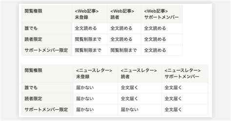 記事の種類について Theletter サポート