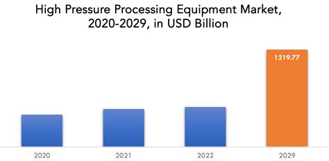 High Pressure Processing Equipment Market Share Trends Size