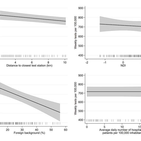 Multivariable Regression Model Estimates On The Association Of Area