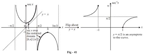 Six Basic Inverse Trigonometric Functions What Is Six Basic Inverse