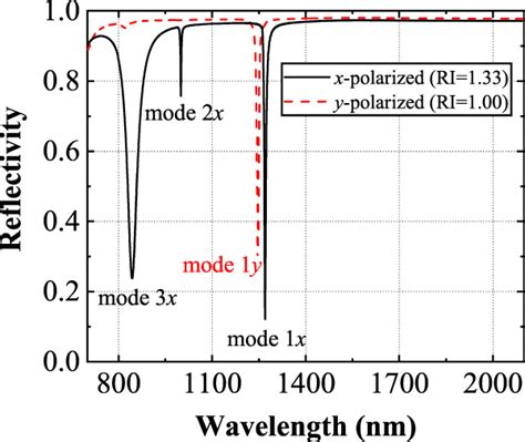 Infrared Plasmonic Refractive Index Sensor Utilizing 2d Grating Of Nano