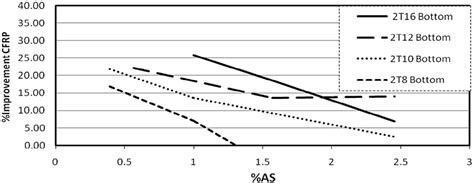 Improvement Of Cfrp And As Bottom In Each Group Download Scientific