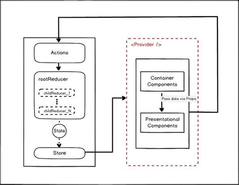 Collegare Redux E React Con React Redux Mrw It