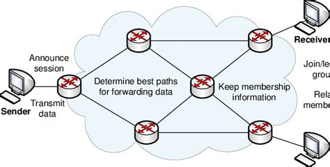 ip multicast service model download scientific diagram
