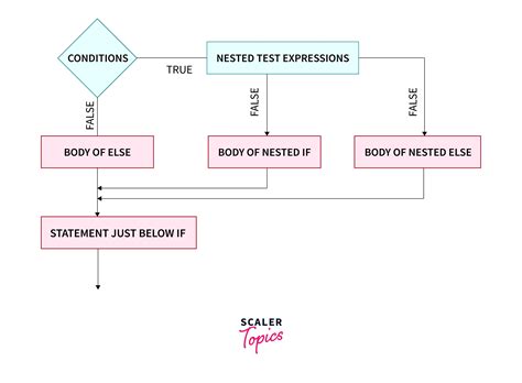 Go Ifelse Statement Scaler Topics