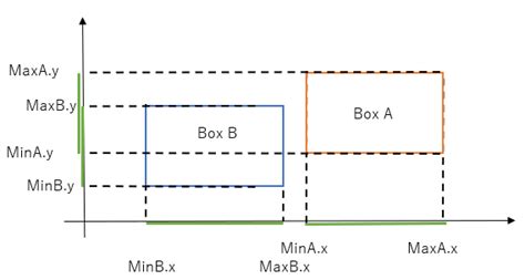 Understanding 2d Physics Engines With Phaser 3 Part 6 Rectangle Collision Detection And Resolution