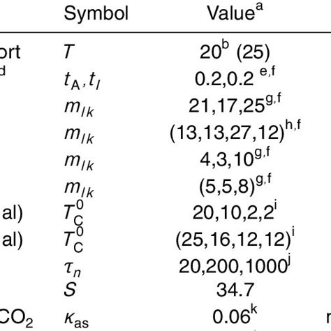 Physical And Biogeochemical Parameters Ocean Model Download Table