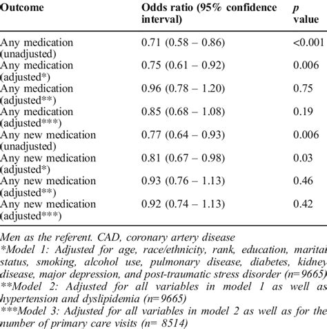 Multivariable Logistic Regression Of Gender Differences In Download Scientific Diagram