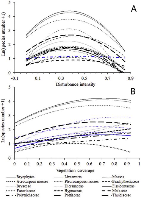 Relationships Between Species Richness And Disturbance Intensity A Or