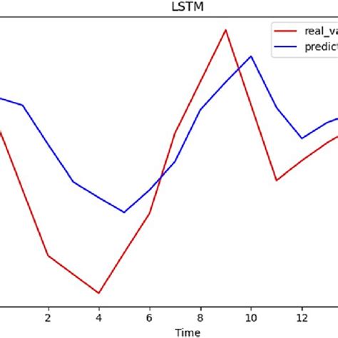 Structure Of The Stochastic Forest Prediction Model Download