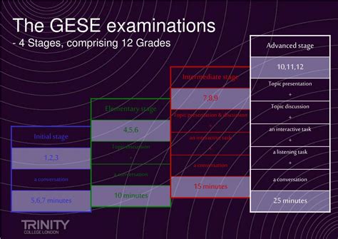 PPT - GESE & ISE PowerPoint Presentation, free download - ID:589341