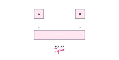 What Are The Types Of Inheritance In C Scaler Topics