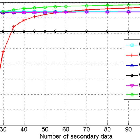 pd versus snr forρ 1 k 30 cnr 40 db pfa 10−2 nrea 1 000 target