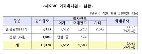 해외vc 외자유치펀드 펀드 조성액 누적금액 기준 1조원 돌파 플래텀