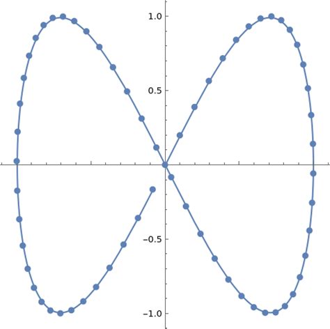Plotting How To Use Plot Parametric Function With Discrete Data