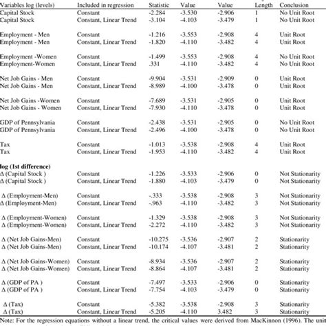 Augmented Dickey Fuller Tests Download Table
