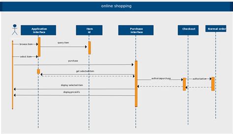 Sequence Diagram Templates To Instantly View Object Interactions Creately Blog