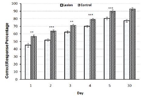 Comparison Of Correct Response Percentage X ̄± Sem Between The Download Scientific Diagram