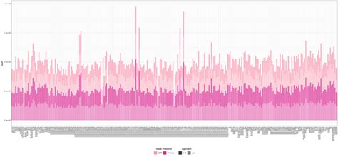 R How To Plot A Stacked Dodge Geom Bar Stack Overflow