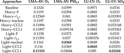 Root Mean Squared Error Rmse For All Approaches And Datasets The