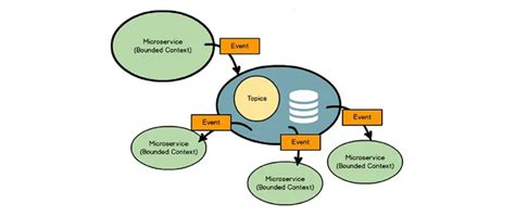 reactive ddd dev community