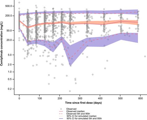 External Posterior Predictive Check Of Cemiplimab Exposure For Patients