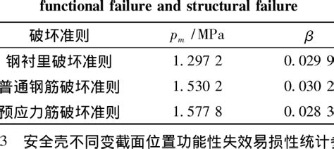 Statistical Parameters Of Fragility For Containment Download Scientific Diagram