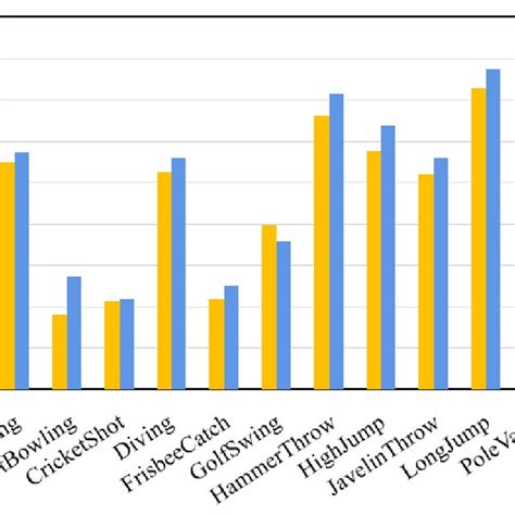 Comparison Of Indicators For Each Action Category In The Thumos14