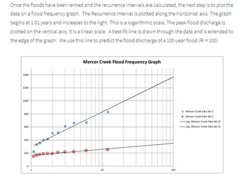 Solved Once The Floods Have Been Ranked And The Recurrence