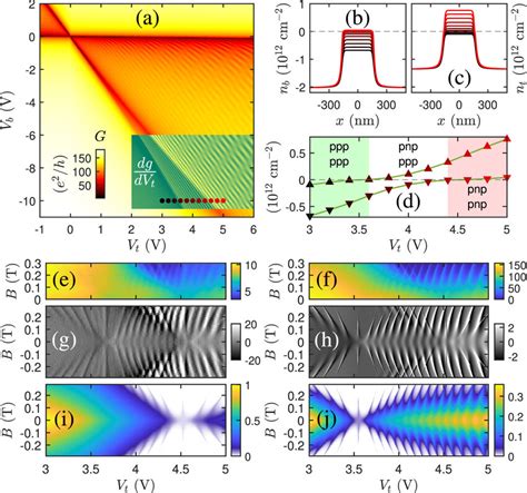 Conductance In The Weak Magnetic Field Regime A Calculated Download Scientific Diagram