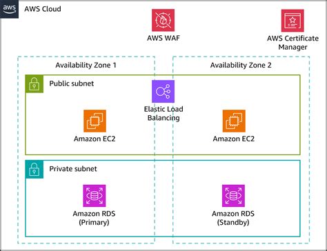 ウェブサイトを AWS クラウドで構築基本編 AWS