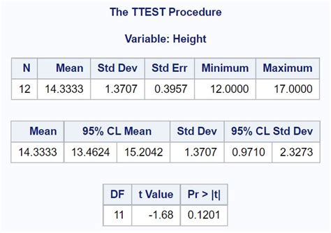 How To Perform A One Sample T Test In Sas