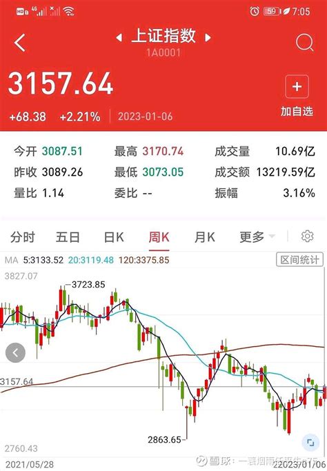 反弹行情持续一周 市场迈入2023年，开启了反弹， 上证指数 本周上涨221， 中证转债 指数上涨211，我的账户上涨267