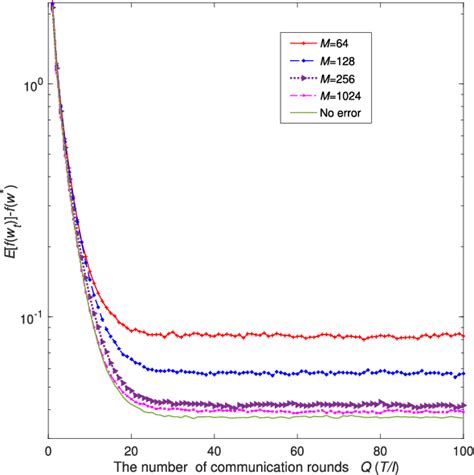 figure 4 from a random access scheme for federated learning over