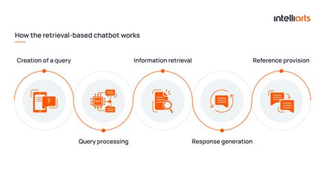 Retrieval Based Chatbot For Enterprises Intelliarts