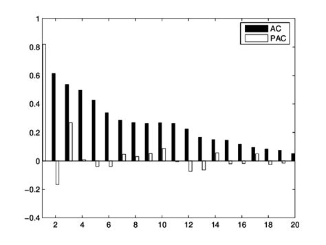 Autocorrelation Ac And Partial Autocorrelation Pac Functions